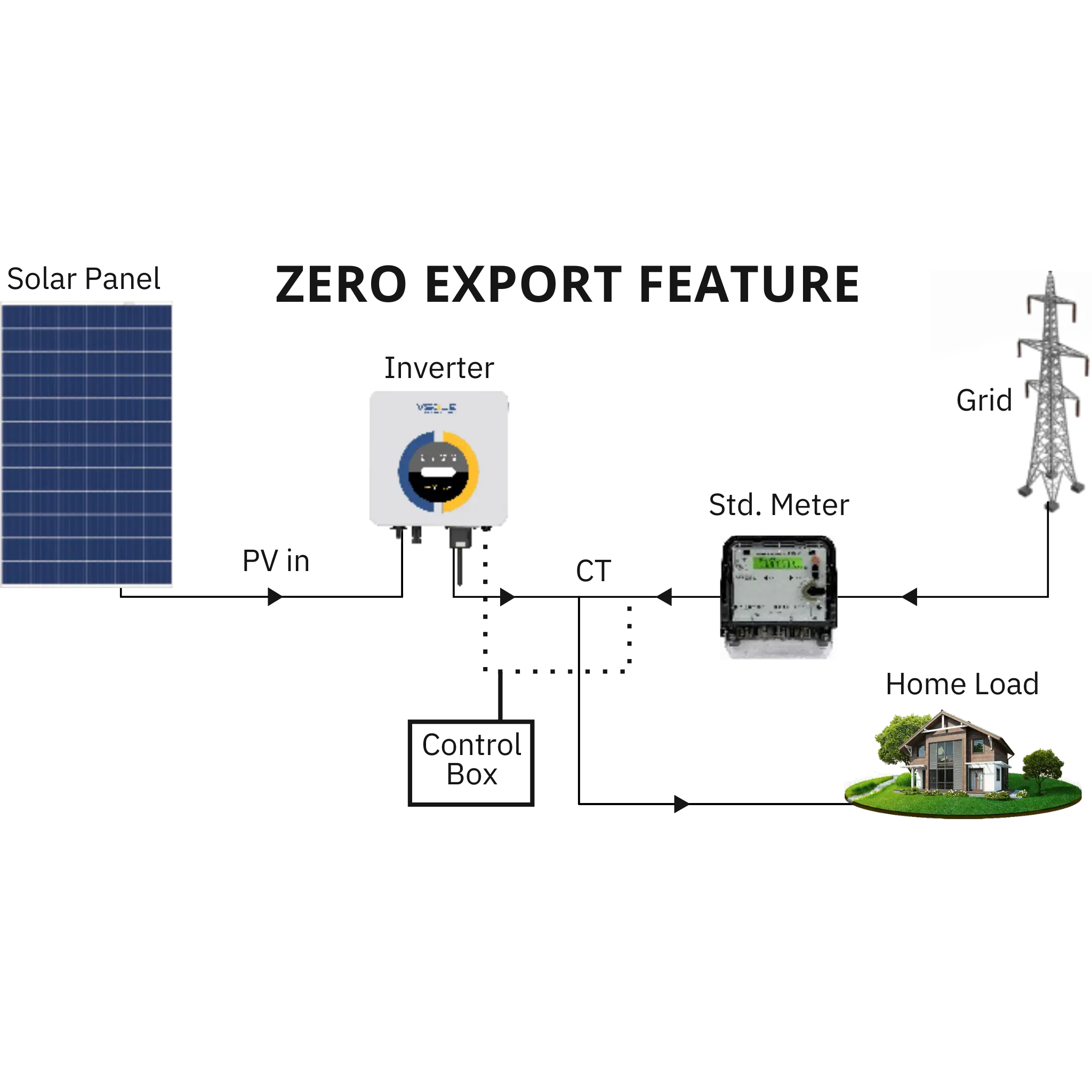 Buy Reliable 3kW Ongrid,Hybrid Solar Inverter in India